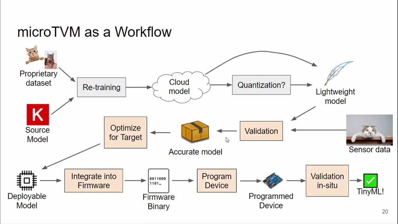 tinyML Summit 2022: Compiling TinyML Models with microTVM - Learning Center